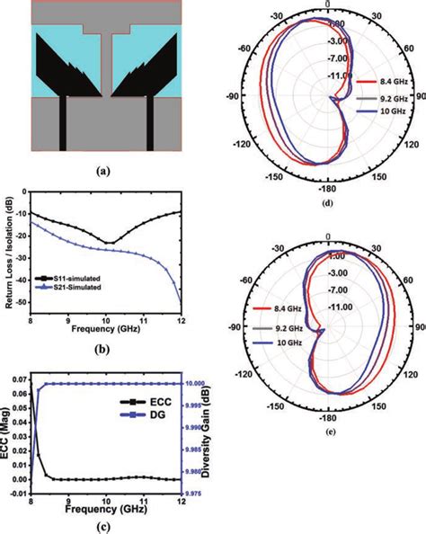 Effect Of Pattern Diversity On Diversity Gain Dg And Cross Envelope Correlation Coefficient Ecc