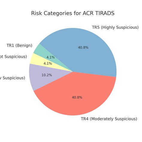 What Are The Risk Of Malignancy For Tirads Tirads Calculator