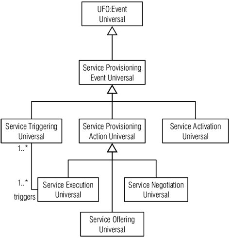 Service Provisioning Events Download Scientific Diagram