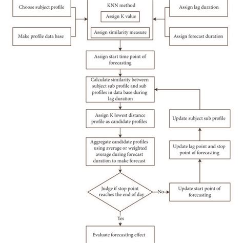 The Flow Chart Of Dynamic Knn Traffic Volume Forecasting Method