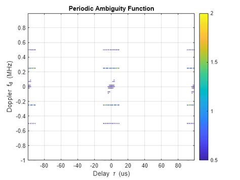 Pambgfun Periodic Ambiguity Function Matlab