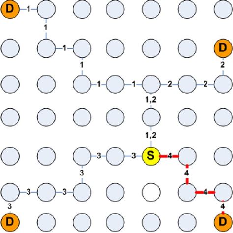 Path Selection With Minimum Hop Count Download Scientific Diagram