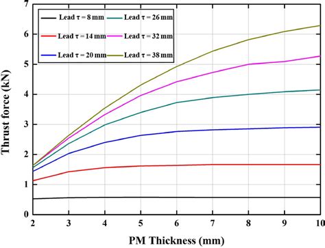 Thrust Force As A Function Of Magnet Thickness For Different Leads