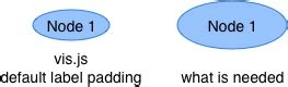 Javascript How To Increase Label Padding In The Nodes Of A Vis Js