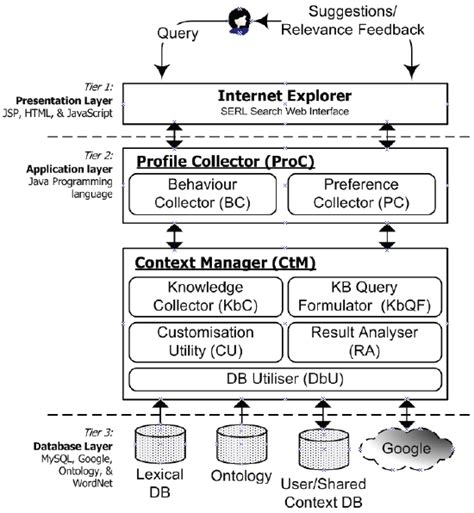 Contextual Search System Architecture Download Scientific Diagram