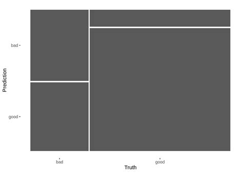 Confusion Matrix Model Evaluation And Performance Metrics With Yardstick Quantargo