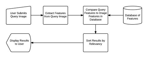Building Image Search An Engine Using Python And OpenCV PyImageSearch