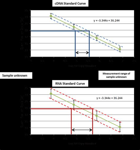3 schematic representation of variability observed between cdna and rna
