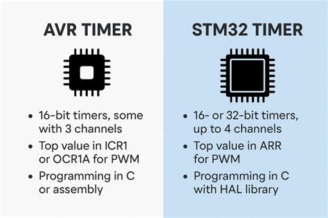 configuratios embeddedsystems stm32 avr pwm timers