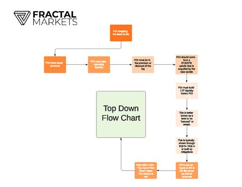 Poi Flow Chart Poi Poi Mapping H4 Down To M Poi Must Take Opposing Liquidity Poi Must Be In