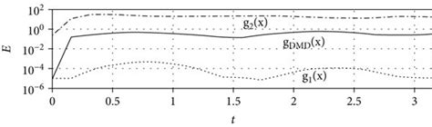 Reconstruction Of The Nls Dynamics Using A A Standard Dmd