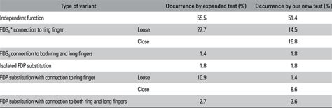 Fds Vs Fdp Exam Flexor Tendon Injuries Of The Upper Extremity
