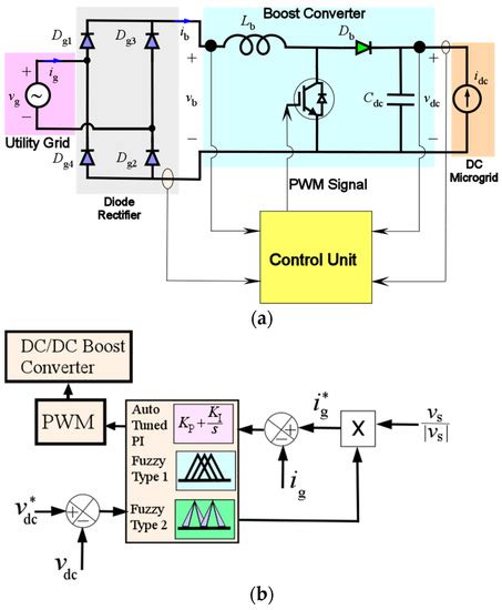 Unity Power Factor Operation In Microgrid Applications Using Fuzzy Type 2 Nested Controllers