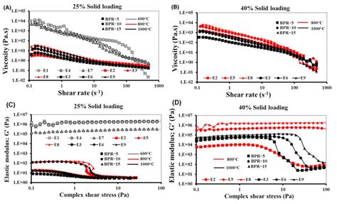 Effects Of The Processing Parameters On The Rheological Properties Of