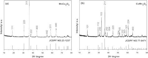 Xrd Patterns For Mnco2o4 A And Comn2o4 B Hollow Microspheres