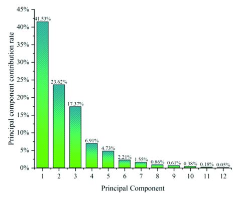 The Cumulative Contribution Rate Of The Principal Component Variance