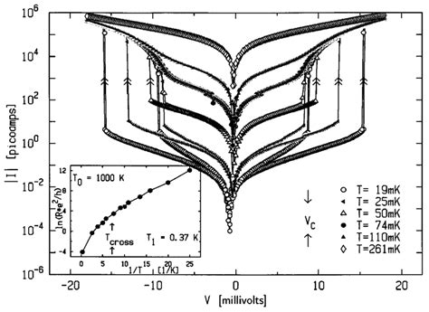 I V In The Semilog Scale For S3d 120 M Long At H0 T And Various T