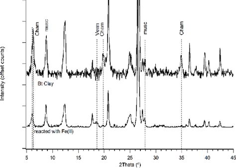 X Ray Diffraction Of Bt Clay Before And After Reaction With Fe II For Download Scientific