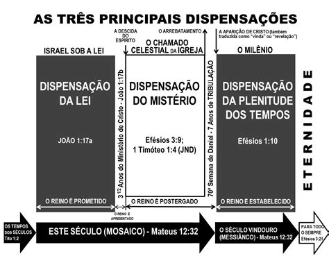 Quais São As Dispensações Braincp