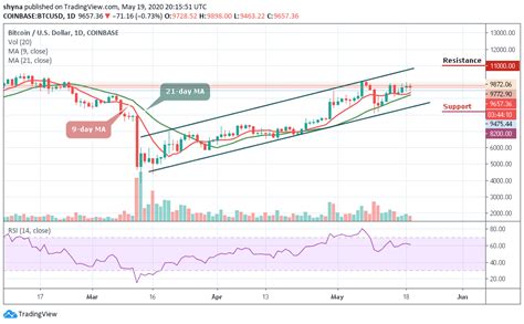 Bitcoin Price Prediction Btc Usd Slumps Beneath 9 800 After Holding