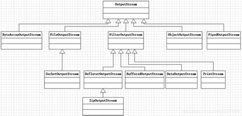 Java 8 Io字节流、字符流继承关系java 字符流继承关系 Csdn博客