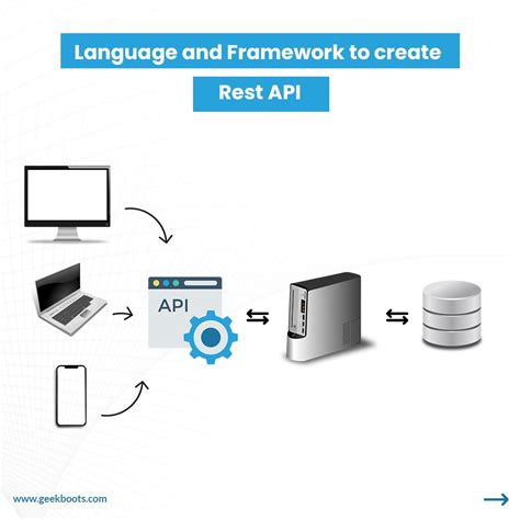 Geekboots Best Language And Framework To Create Rest Api