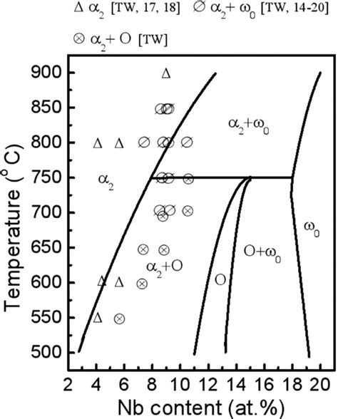 The Calculated Pseudo Binary Phase Diagram Of Ti 63 −x Al 37 Nb X