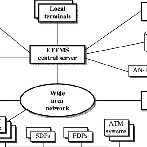 Pdf Concept Of Air Traffic Flow And Capacity Management In European