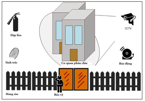 Ceh Module 1 Phần 6 Chính Sách Bảo Mật Bảo Mật Vật Lý Quản Lý Sự