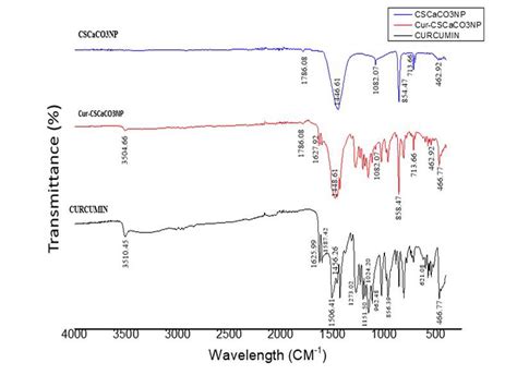 A Graphical Representation Of An Elementary Analysis Showing The