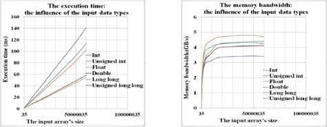Figure 3 From Solutions For Optimizing The Radix Sort Algorithmic