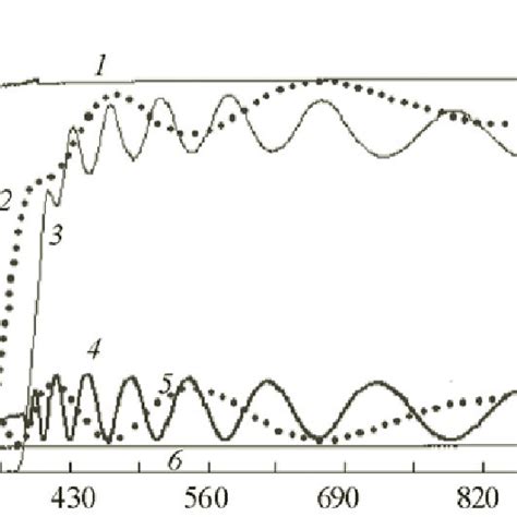 Drude Lorentz Model Parameters For Zno Films Download Scientific Diagram
