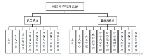 独有源码 Java Jsp医院资产管理系统5x966从不会做毕业设计到成功完成的过程与方法 Csdn博客