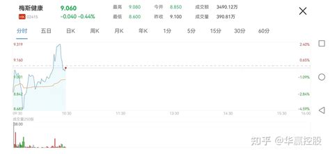 新股首日 珍酒李渡低开逾16总市值约300亿港元，梅斯健康盘中一度冲高2，总市值55亿港元 知乎