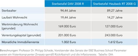 Tabelle Sterbetafeln Verrentung Immobilien DIA Altersvorsorge