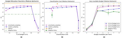 Results On The Med Abstracts Dataset Download Scientific Diagram