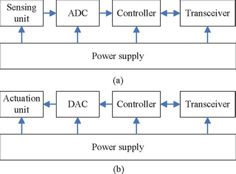 Block Diagram For Node Architecture A Sensor Node And B Acutator