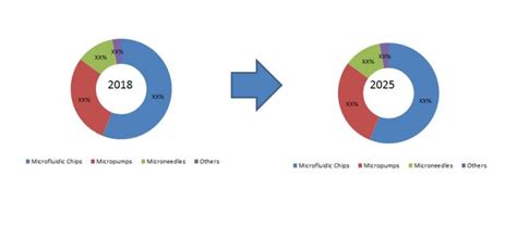Microfluidics Market Is Bound To Cross USD 70 93 Billion By 2030