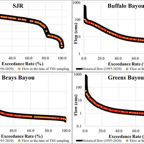 The Flow Exceedance Rates For Historical Flows And Flows At The Time Of