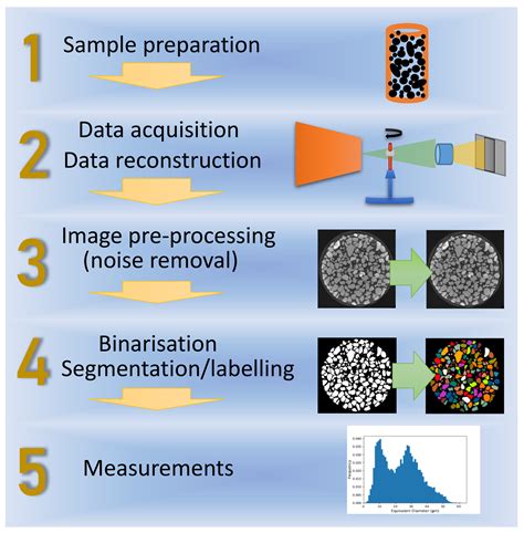 Materials Free Full Text A Review Of Particle Size Analysis With X