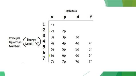 Quantum Numbers Part Two Ppt Download