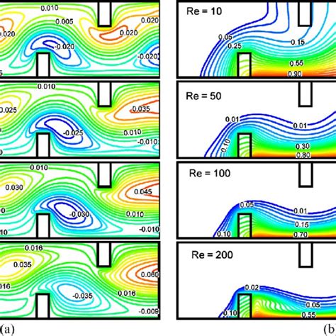 A Streamlines And B Isotherms For Different Re Ha 10 ϕ 1 Download Scientific Diagram
