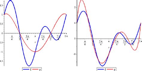 Figure From INTERPRETATION IN MAPLE SYSTEM THE RUNGE PHENOMENON AND ITS ELIMINATING Semantic