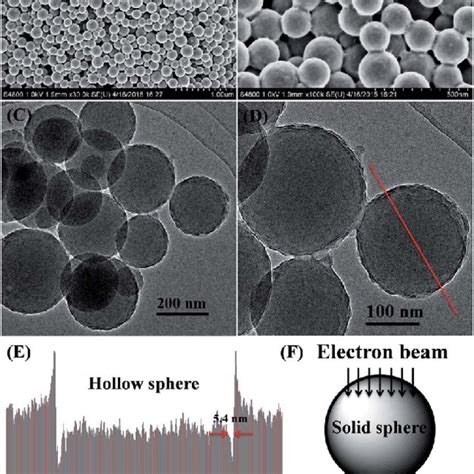 The N 1s And C 1s Xps Spectra Of Nitrogen Doped Hollow Carbon Spheres