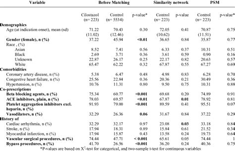 balance in expert selected variables before and after matching