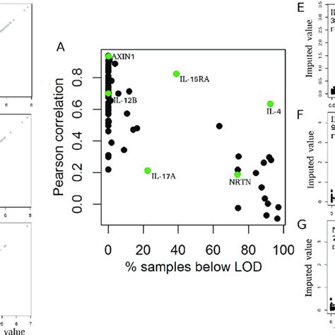 Missforest Imputation Vs Remeasurement Pearson Correlation And
