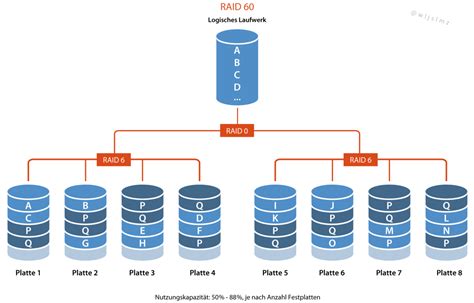 Raid0、1、5、6、10、50、60超详细说明，简单易懂！ 腾讯云开发者社区 腾讯云