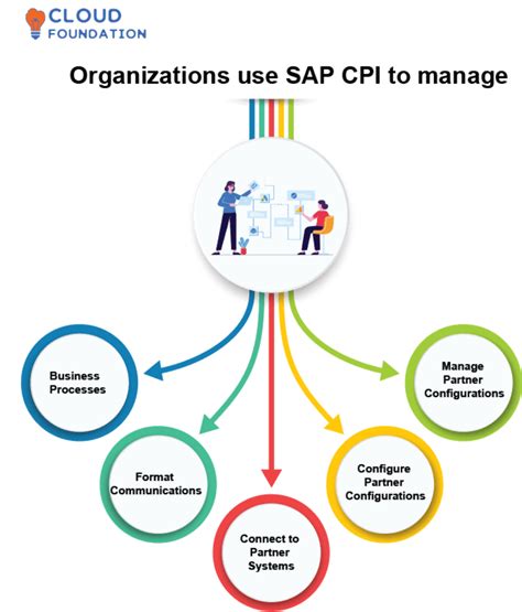 What Is Sap Cpi Cloud Platform Integration Cloudfoundation Blog