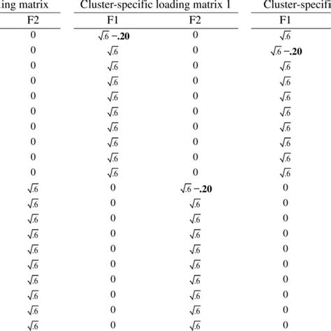 Base Loading Matrix And The First Two Derived Cluster Specific Loading