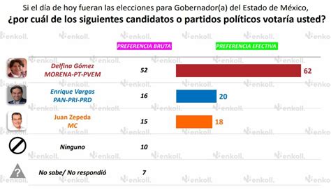 Elecciones Edomex 2023 Así Arrancan Los Partidos En Las Encuestas Para